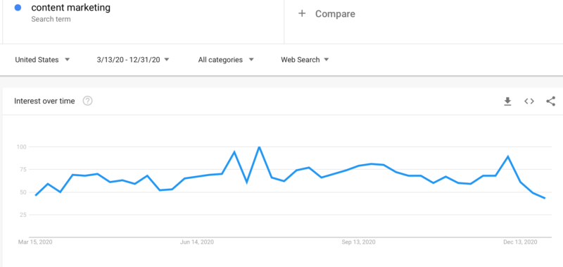 Top 10 Marketing Strategies to Try in 2022